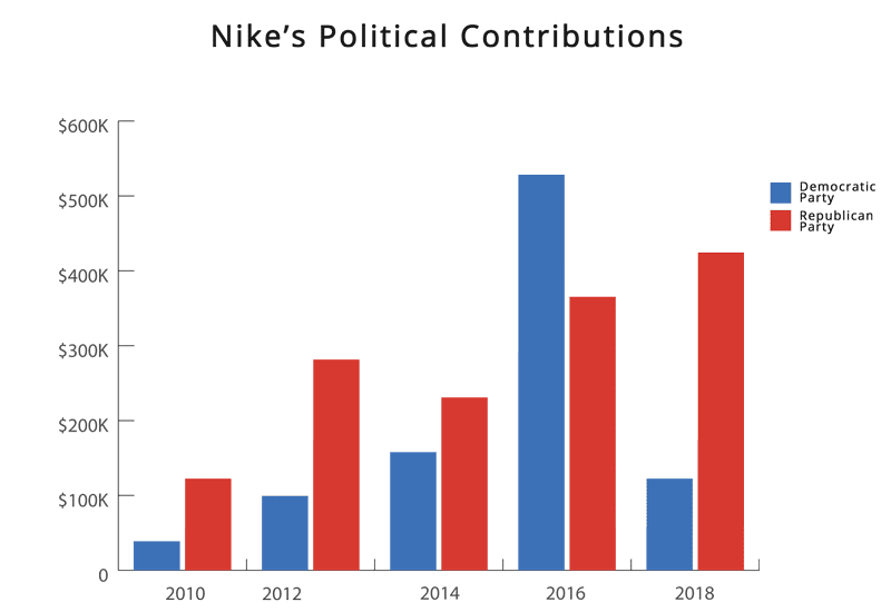 Nike is Funding Republican Power. The new Nike ad with Kaepernick is ...