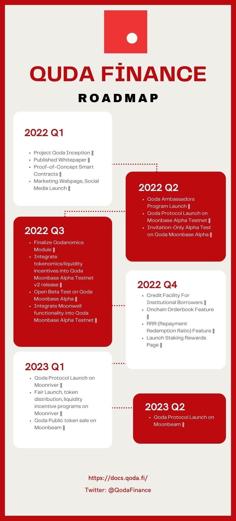 Qoda Roadmap (Yol Haritası). Qoda Roadmap (Yol Haritası) | by birgaripbeser | Medium