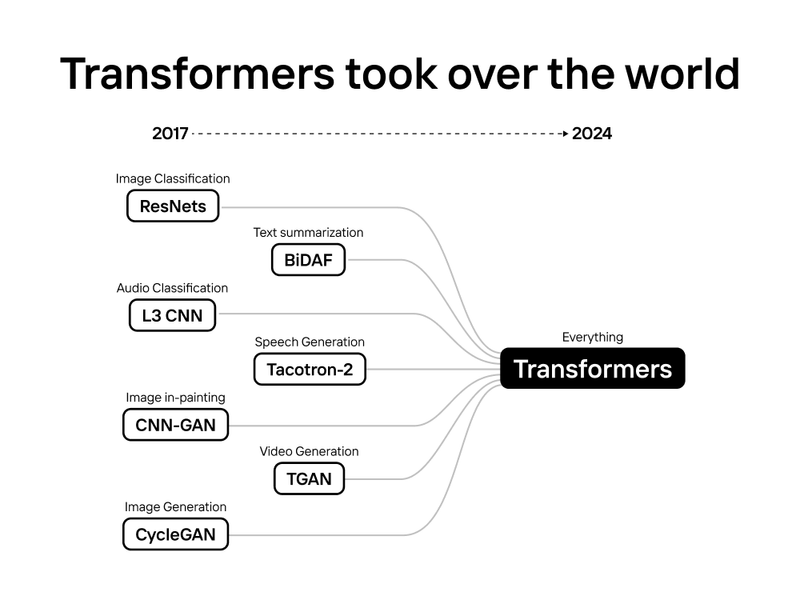 Attention Is All You Need: Unraveling the Core of Transformer Models ...