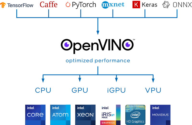 Intel OpenVINO相關學術論文. 這裡收集了一些關於OpenVINO的學術論文，有興趣的朋友可自行點入連結，下載原… | by ...