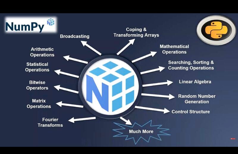 Beyond Basics: A Deep Dive Into NumPy for Real-World Data Work | by Saisharathp | Nov, 2025 | Medium