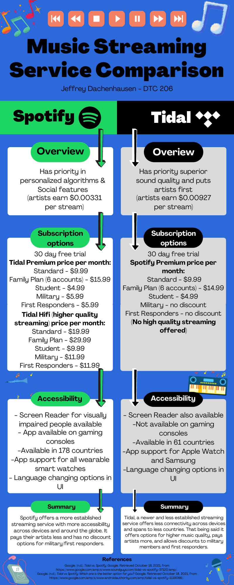 Assignment 4 Music Streaming Service Comparison | by Jeffrey ...