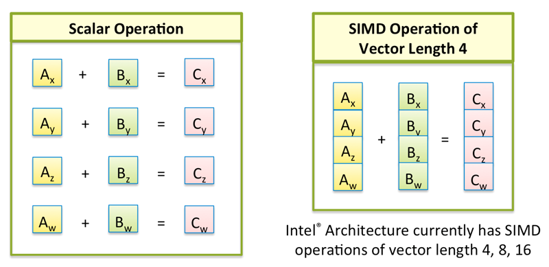The SIMD Experience: Data Parallelism on my Game Engine | by Felipe ...