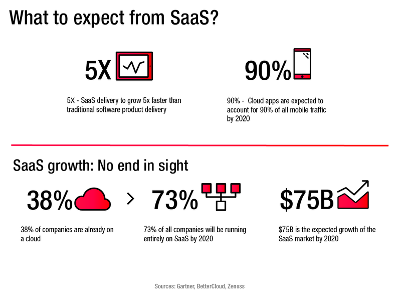 The Next big thing in SaaS: Trends in 2019 | by Srinivas R | Medium
