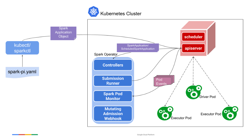 Kubernetes operators …why not!!!. Love the concept of Operator | by ...