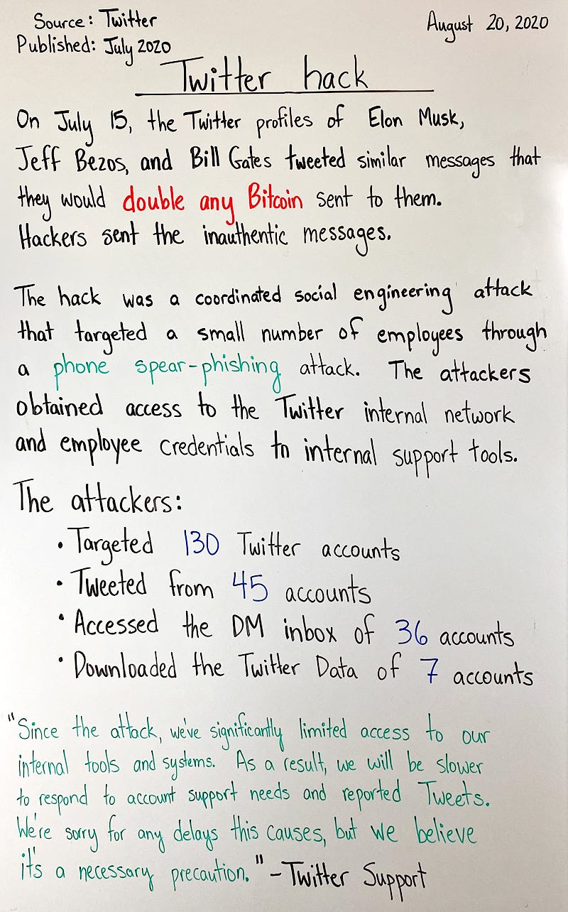 Twitter hack. Source: Twitter Published: July 2020 | by Danny Sheridan ...