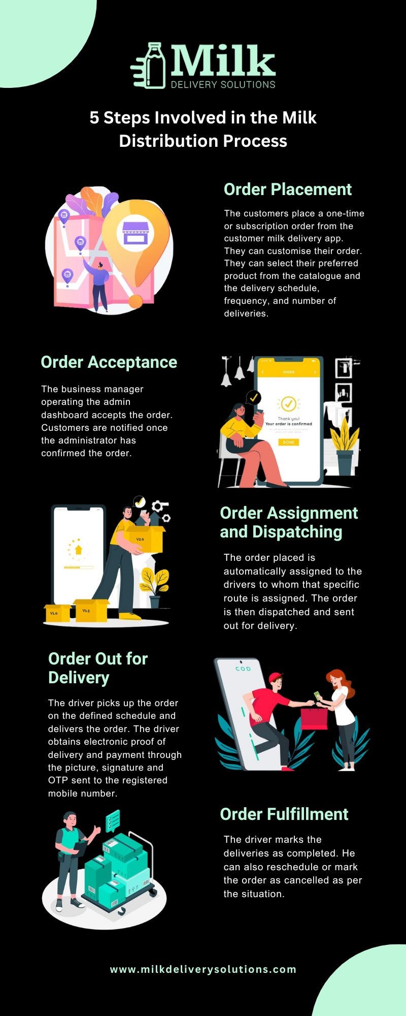 Explain the 5 Steps of Milk Distribution | Milk Delivery Solution ...