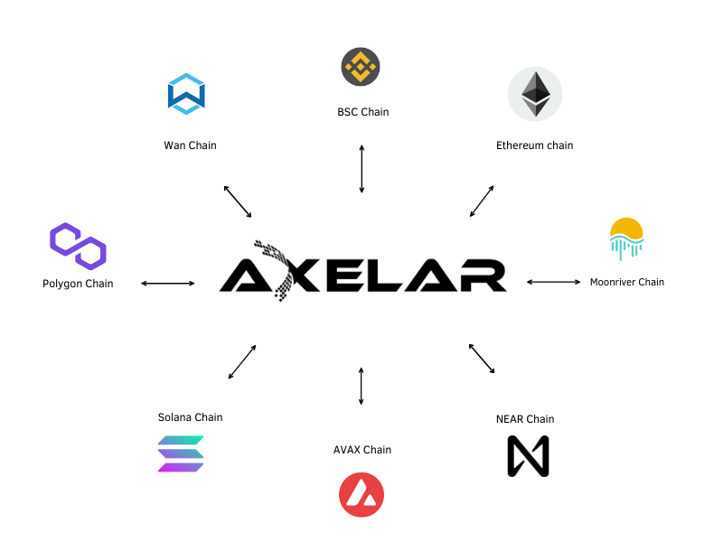 Axelar there is the future of Cross Chain Solution | by Pariwat ...