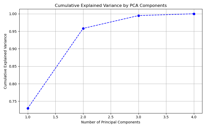 🌟 Principal Component Analysis (PCA) in Python: A Beginner-Friendly Guide | by Kaaji Kumar | Jun ...
