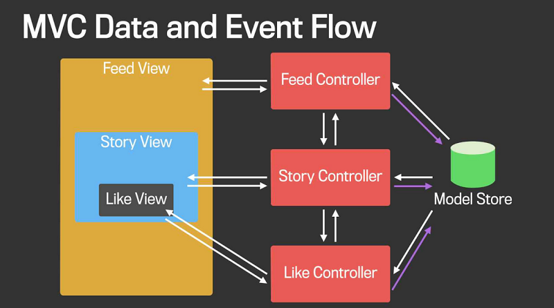 MVC-N, Why did use it instead of MVC traditional ? | by TuyenBQ | Medium