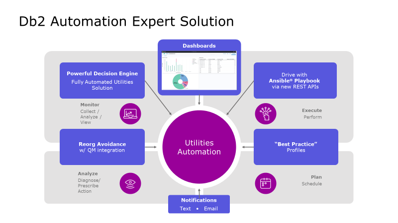 Ibm Db2 Automation Expert For Z Os By Gil Medium