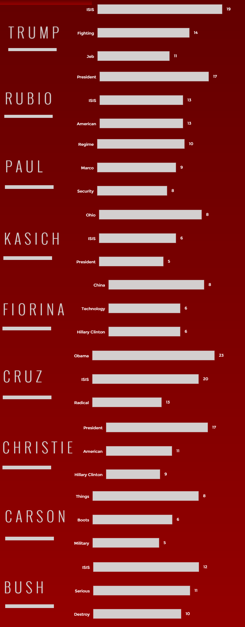 What the Republican Front-runners Really Said During their Last Debate ...
