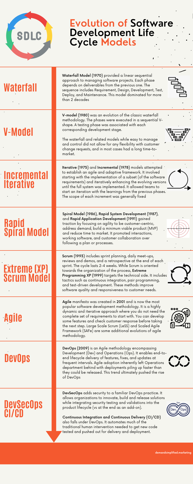 Evolution of Software Development Life Cycle (SDLC) Models (INFOGRAPHIC ...