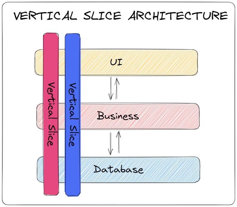 HOW TO DECIDE THE ARCHITECTURE OF SOFTWARE | by Ömer Abay | Medium