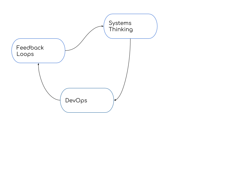 Understanding Feedback Loops in DevOps | by Ant Weiss | Medium