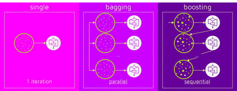 Ensemble methods-Bagging & Boosting | by Rishitbelani | Medium Ensemble methods-Bagging & Boosting | by Rishitbelani | Medium