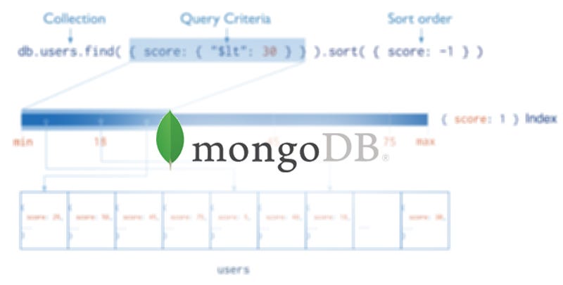 MongoDB: Improve Performance With Indexes and Covered Queries | by ...