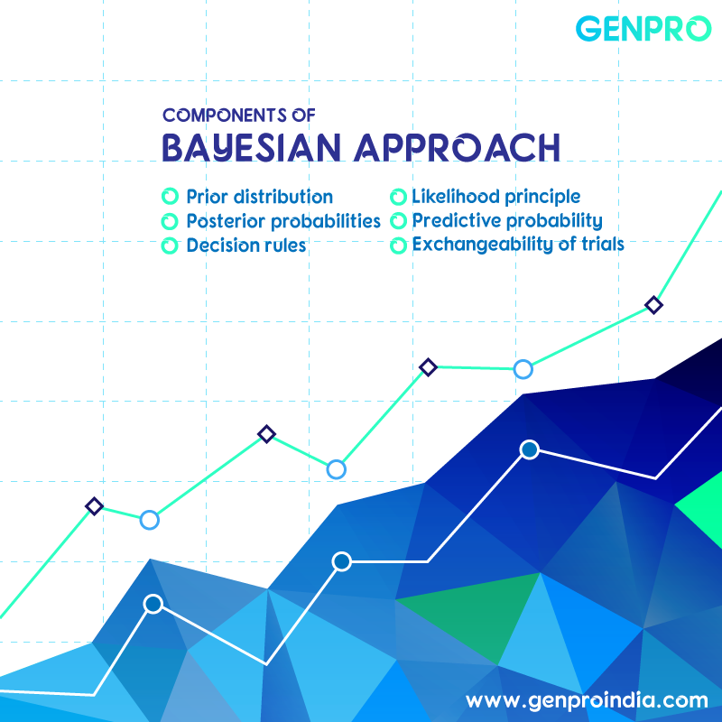 COMPONENTS OF BAYESIAN APPROACH. Bayes theorem is considered as the ...