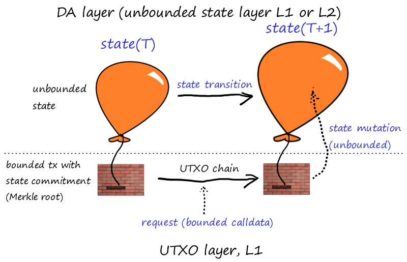 UTXO Chains. Part 3. Chain constraints. Sequencing | by Evaldas | Medium