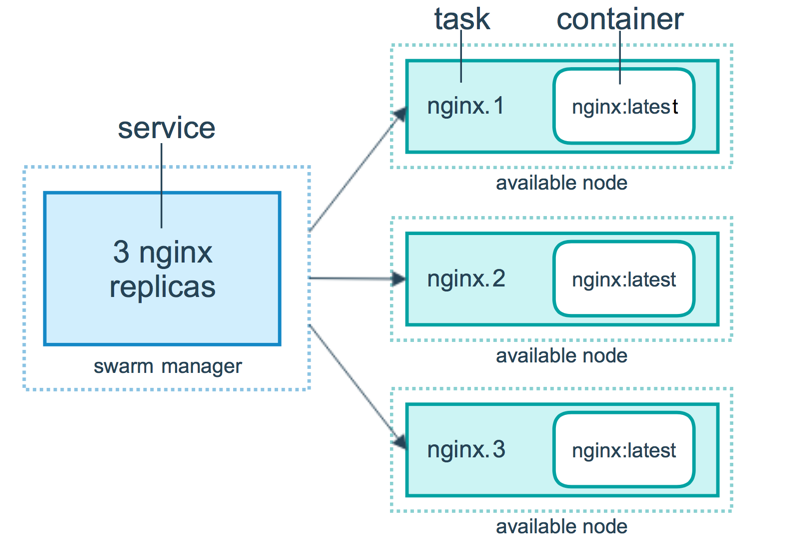 Docker swarm ve orkestrasyon nedir ? | by ibrahim yapar | Medium