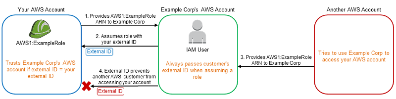 IAM Privilege escalation (cont) - Martin Cabrera - Medium