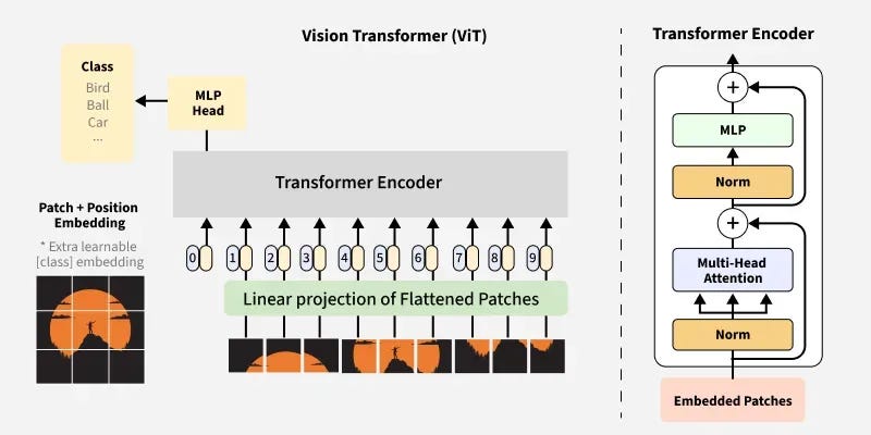 Vision Transformers Explained: How ViT is Transforming Deep Learning in ...