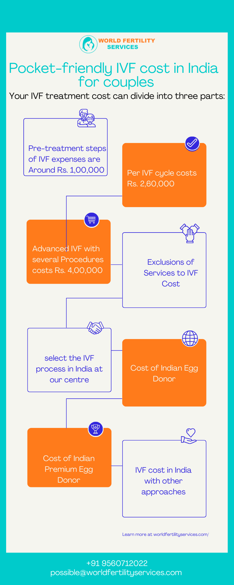 How Much Does IVF Package Cost in India? - Worldfertilityservices - Medium