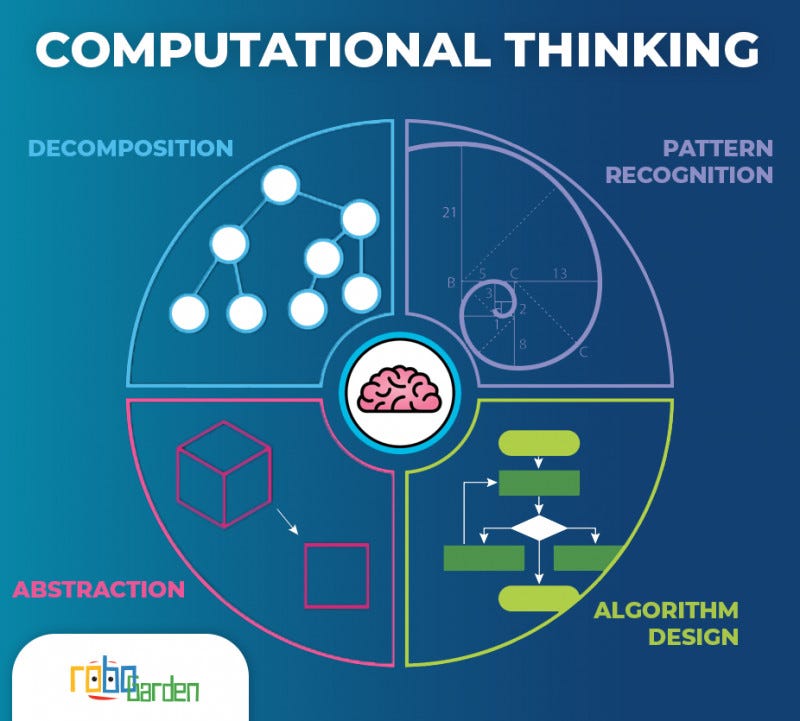 COMPUTATIONAL THINKING. What is computational thinking? | by chitresh ...