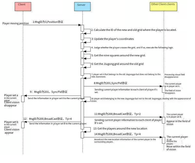 (Zinx Tutorial)-19-Movement and AOI Broadcast Across Grids | by Aceld | Medium