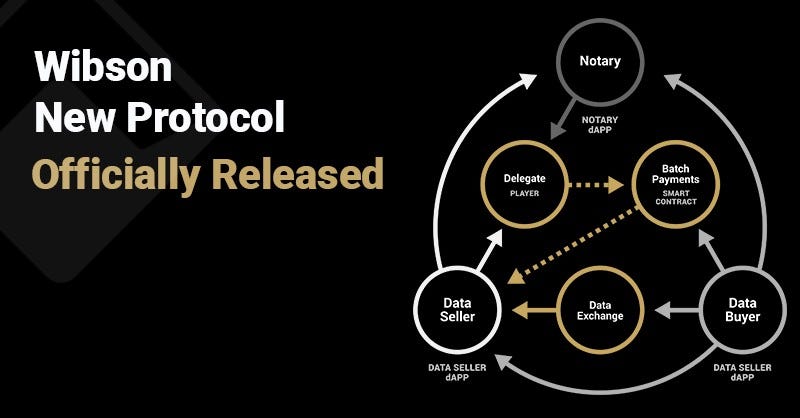 Wibson A Smart Contract For A Truly Open Marketplace. | by Micheal ...