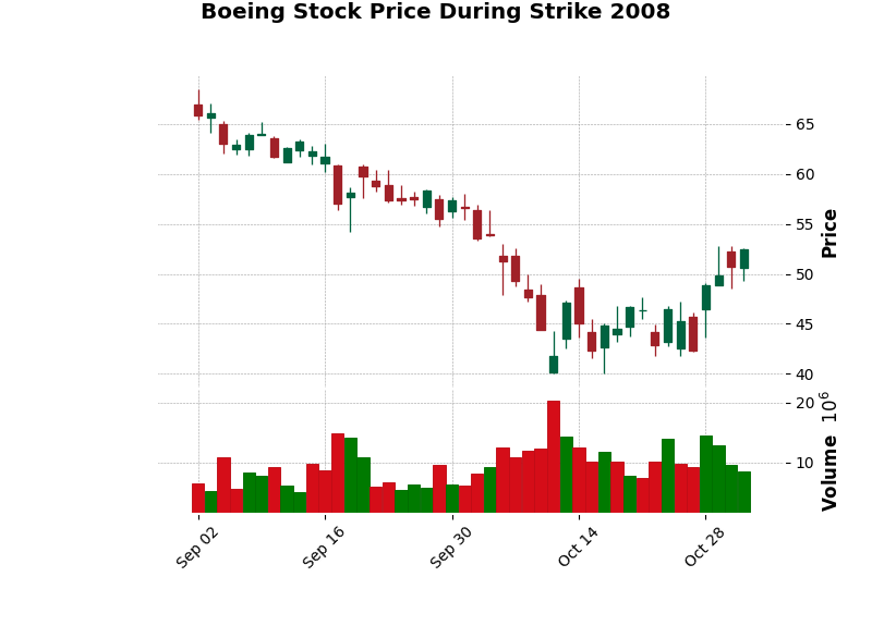 Boeing Strike Duration History. Statistical analysis of previous 3 ...