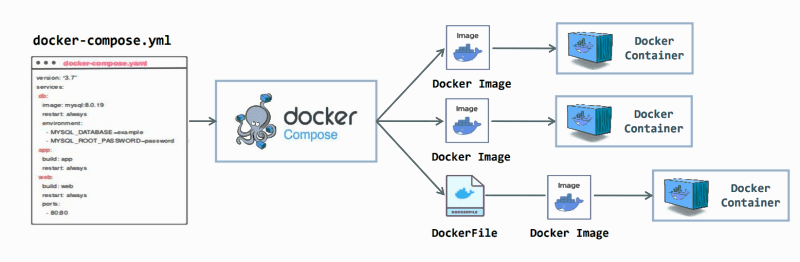 Docker Compose : Birden Fazla Container’ı Yönetmenin Kolay Yolu | by Mustafasenlik | Dec, 2024 ...