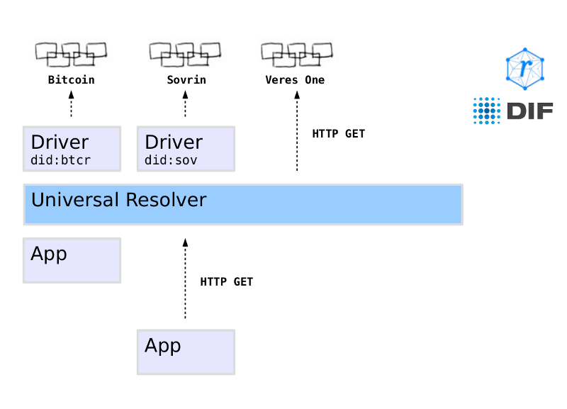 A Universal Resolver for self-sovereign identifiers | by Markus Sabadello | Decentralized ...