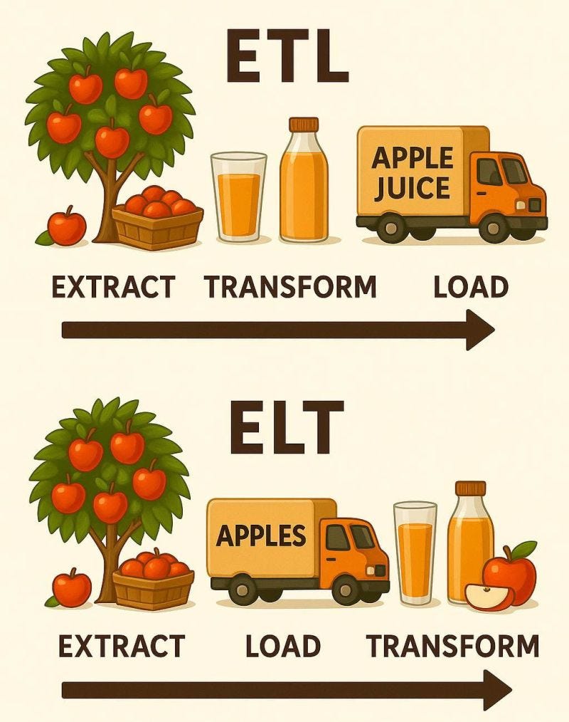 ETL vs. ELT: Choosing the Right Data Pipeline for Your Business | by Visualizexpert | Medium