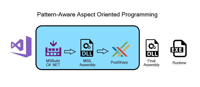 Automating Net Core Services With Postsharp And Aspect Oriented Code 3181