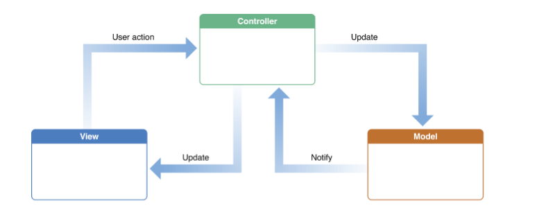 단방향 데이터 플로우와 ReactorKit. iOS 개발을 공부중에 운이 좋게 K사 개발자님을 알게 되어 함께… | by peppermint100 ...