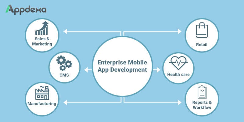What are the Best Practices and Methodologies in Enterprise Mobile App Development | by Appdexa ...