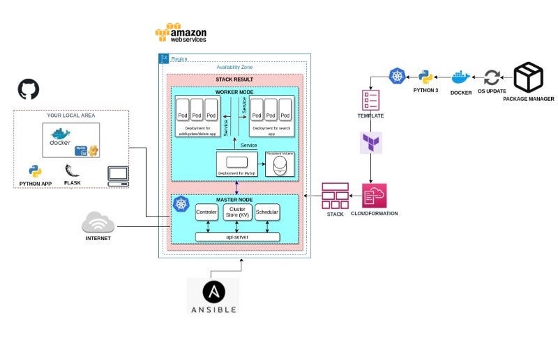 Microservice Architecture For Phonebook Web Application Python Flask With Mysql Using