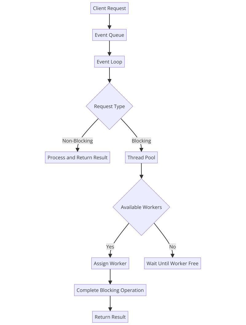 How does node handles so many Client concurrent Requests without ... How does node handles so many Client concurrent Requests without ...