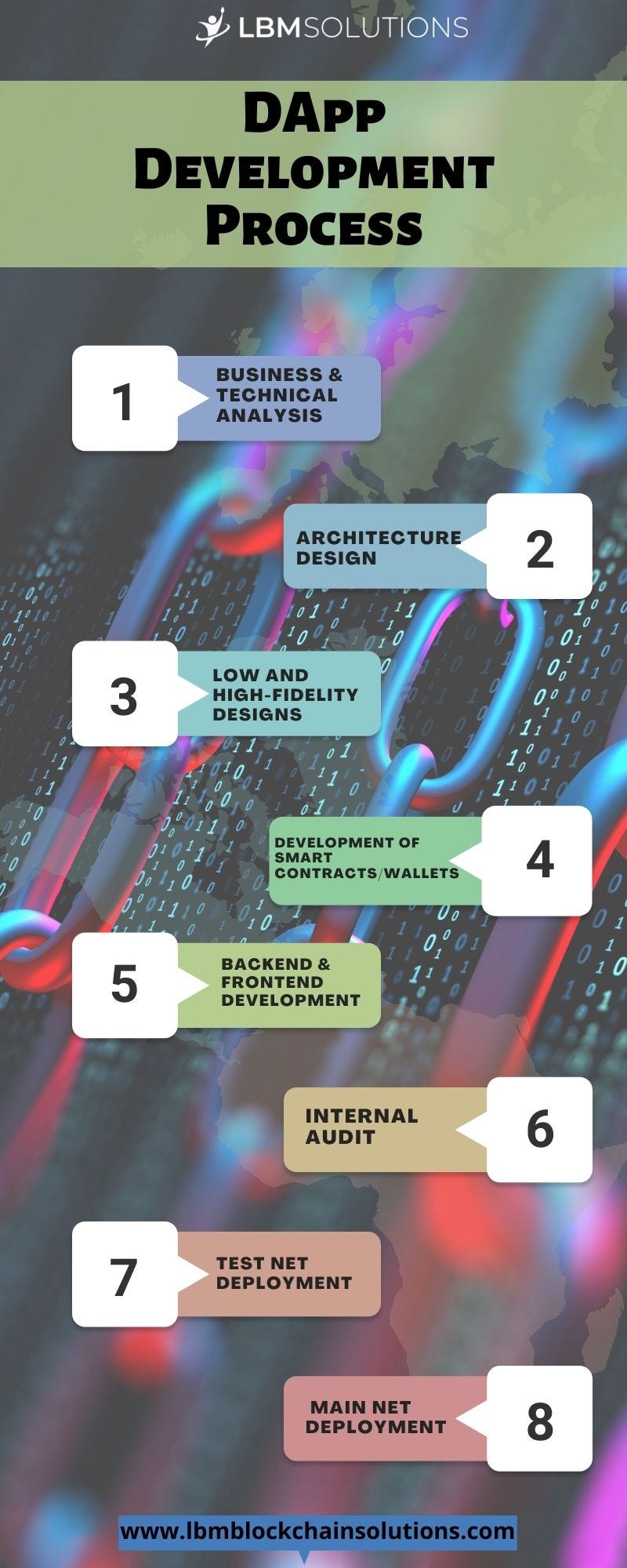 The dApp Development Process. Are you looking for dAPP development ...