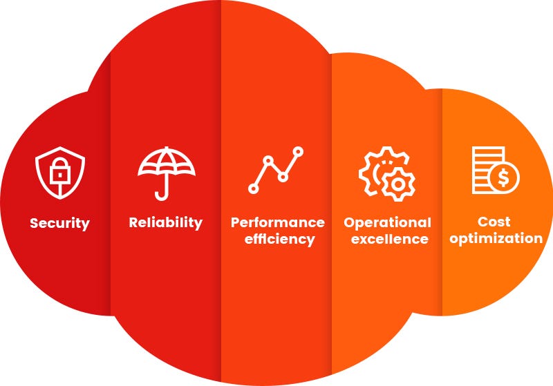 The Real Understanding of AWS Well Architecture Framework | by Andrew ...