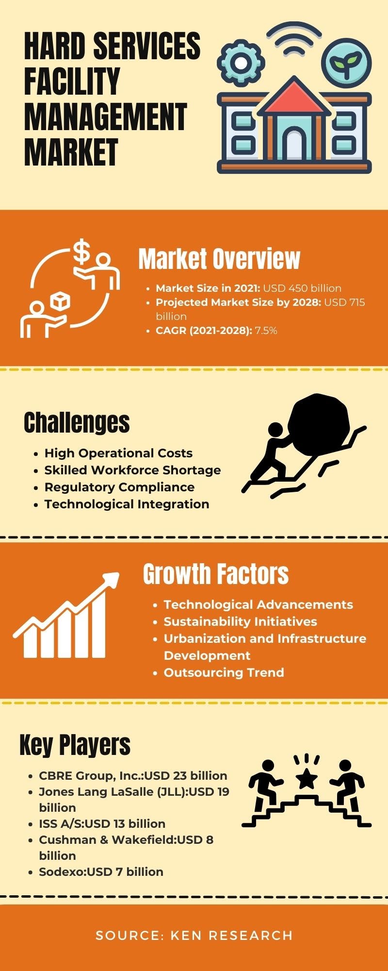 Unlocking the Future-Hard Services Facility Management Market | by ...