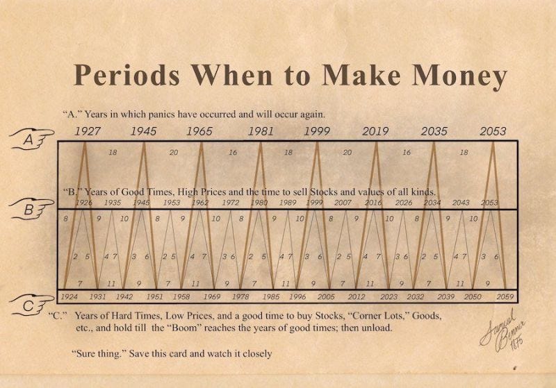 The 150-Year Market Map That Predicted Every Crash — Including What’s ...