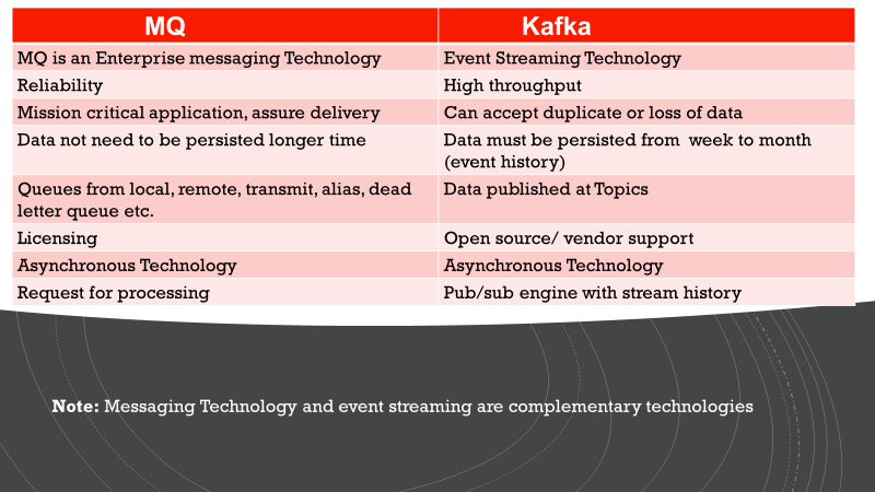 MQ vs Kafka Video Reference: - Pan Singh Dhoni - Medium