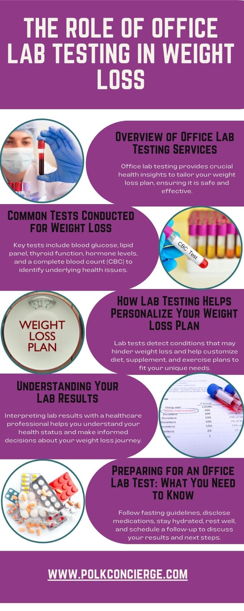 The Role of Office Lab Testing in Weight Loss. - Polk Concierge Medical ...