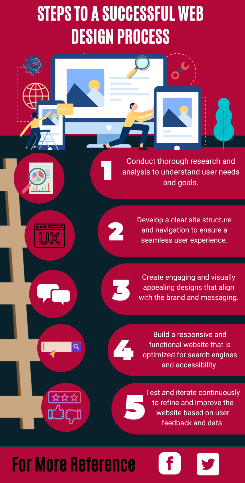 Steps to Achieving a Successful Web Design Process A well-planned web ...