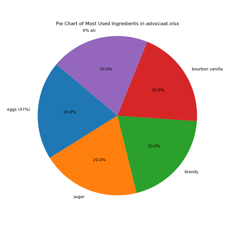 Ingredient Composition of Advocaat: Eggs, Brandy, Sugar, and More | by ...