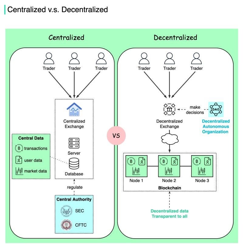 Central Data vs Decentralized Data | by Yetichain | Medium