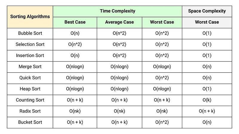 Understanding the World of Sorting Algorithms. | by Jean claude ...