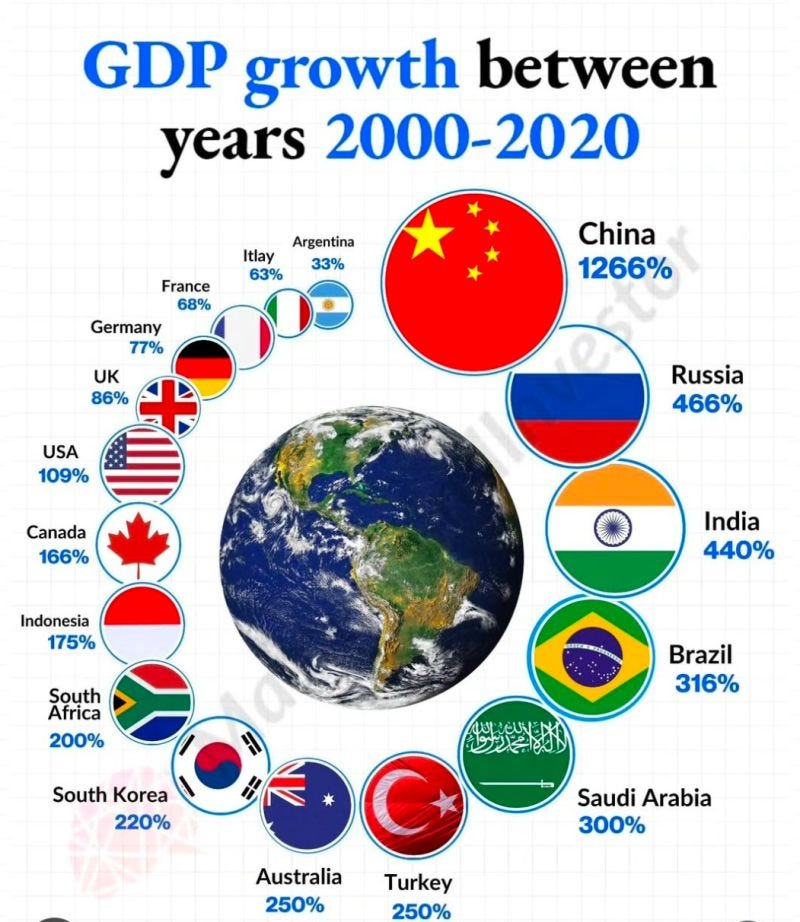 The Great Growth Divergence: What 20 Years of GDP Expansion Reveal ...